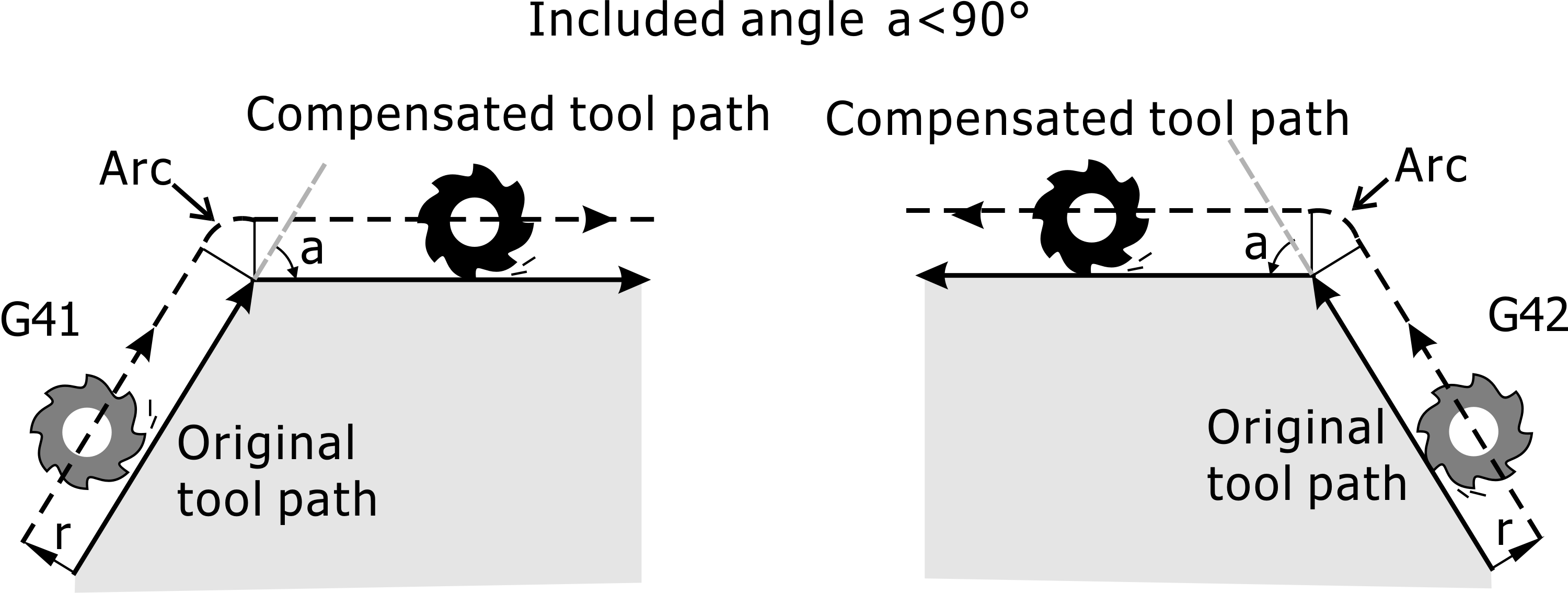4.6.3 G40/G41/G42: Tool Radius Compensation
